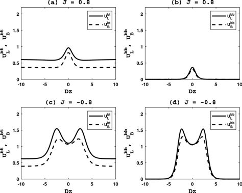 Qma Eus Solid Line And Its Lbs Dash Line In The Spin Qubit