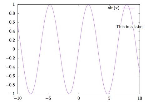 Gnuplot How To Place Labels On Top Of The Margin Stack Overflow