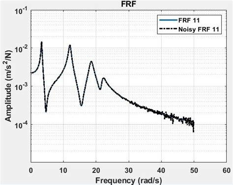 Frf 11 Of Four Dof Lumped Parameter Model Exact And Noisy Forms Table