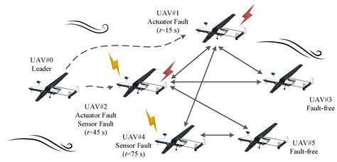 Fault Detection And Fault Tolerant Cooperative Control Of Multi Uavs