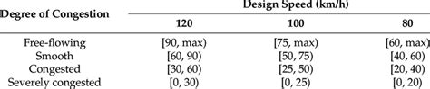 Chinese Expressway Traffic State Classification Standards Download