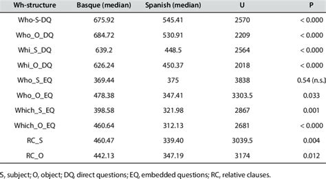 Median Rts In Milliseconds For All Conditions All Tests Are Two Tailed Download Table
