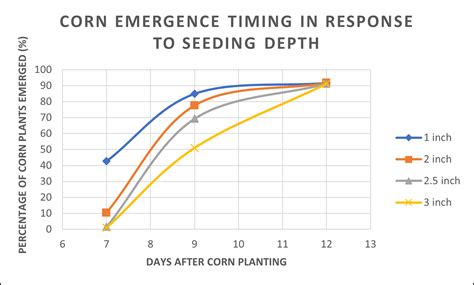 Corn Seed Planting Charts