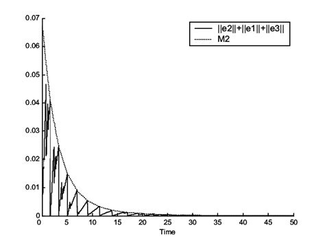 Evolution Of The Error Norm In The Centralized Case The Solid Line Download Scientific Diagram