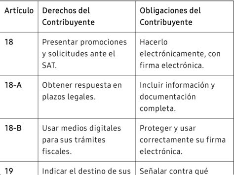 Artículos 18 Al 26 Cff Derechos Y Obligaciones Del Contribuyente