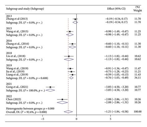 Forest Plot Of Hs Crp And Subgroup Analysis Based On Year Download