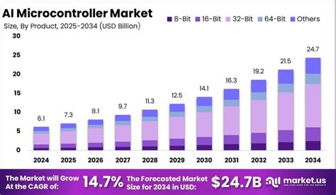 Ai Microcontroller Market Enormous Growth At Usd 24 7 Billion