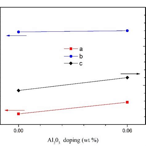 Variations Of The Lattice Constant Parameters A B And C With X Wt