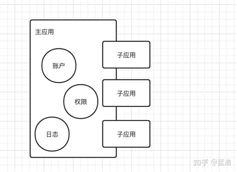 微前端实践的两个模型 知乎
