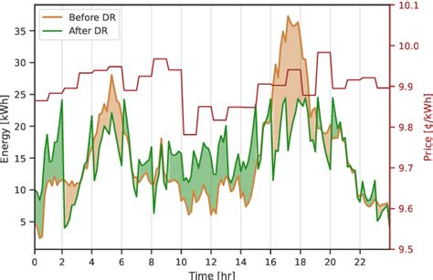 Figure 5 From A Discount Based Time Of Use Electricity Pricing Strategy