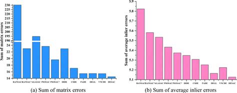 Sum Of Matrix Errors And Average Inlier Errors Download Scientific Diagram