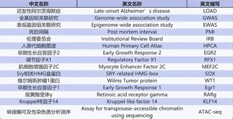 Mol Neurodegener Ornit Chiba Falek团队揭示load大脑染色质可及性的性别依赖神经胶质特异性变化 知乎