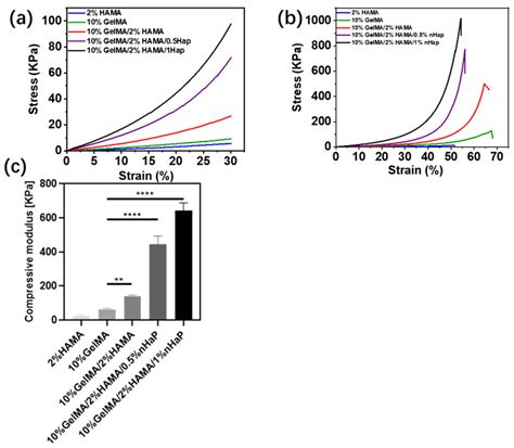 Gelatinhyaluronic Acid Photocrosslinked Double Network Hydrogel With Nano Hydroxyapatite