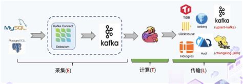 Flink cdc技术实践 flink cdc 记录变更日志 CSDN博客