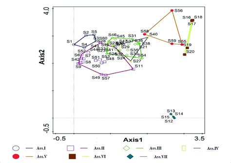 DCA Two Dimensional Ordination Diagram For Samples Of Sandy Alpine