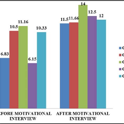 Column Graph Representing The Level Of Motivation Of Male Nursing