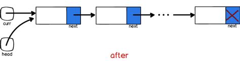 Explanation Of Code Linked List C Stack Overflow