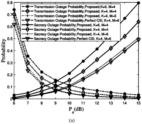 safety guarantee method based on limited feedback non orthogonal