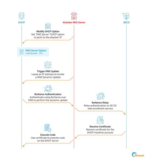 Abusing The DHCP Administrators Group To Escalate Privileges In Windows Domains Akamai