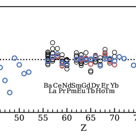Residuals Of Stellar R Process Element Abundances Subtracted From The Download Scientific