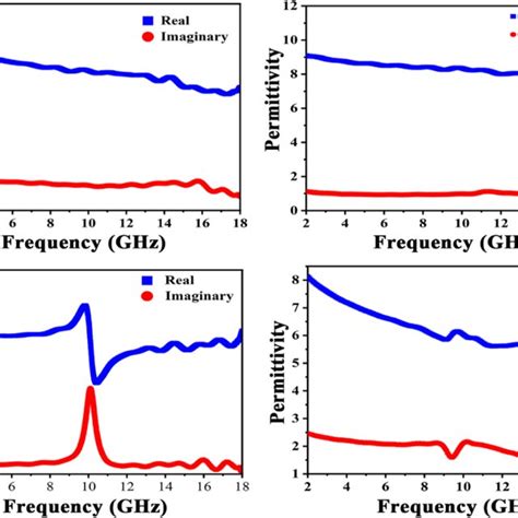 Three Dimensional Frequency Dependent Rl Under Different Thickness And Download Scientific