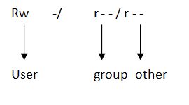File Permissions In Linux Unix