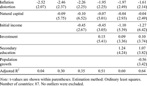 Regression Results On Economic Growth Model 1 Model 2 Model 3 Model 4