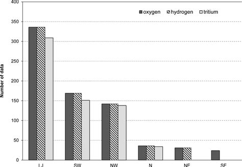 Number Of Oxygen δ 18 O Hydrogen δ 2 H And Tritium 3 H Monthly