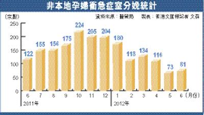 內地孕婦衝急症室減70 香港文匯報