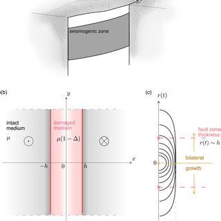 A Schematic Representation Of A Fault Zone B Conceptualization Of Download Scientific