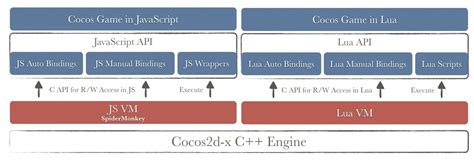 Cocos 中的脚本绑定 知乎
