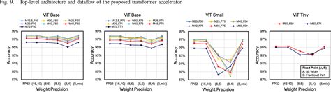 Figure 10 From Mobile Transformer Accelerator Exploiting Various Line