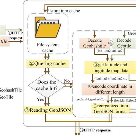 A Comparison Of The Data Process Of Preparing The Original Geojson And