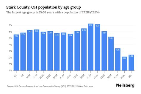 Stark County Oh Population By Age 2023 Stark County Oh Age