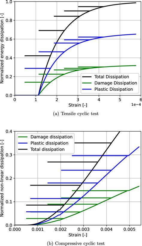uniaxial cyclic tests evolution of the new internal variable the