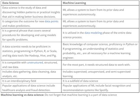 Machine Learning Vs Data Science Comparison