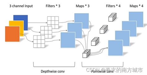 轻量级网络模型mobilenet发展脉络（v1 V2 V3）轻量化网络的发展历史 Csdn博客