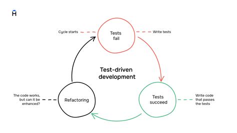 Development Through Testing Python Automated Testing
