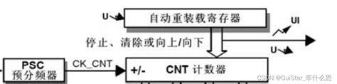 Stm32高级定时器配置stm32高级定时配置 Csdn博客