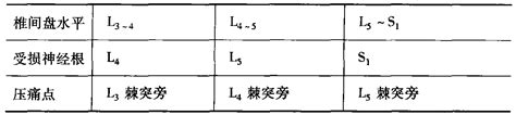 七腰椎间盘突出症的体征与诊断 颈腰肢痛诊疗 医学