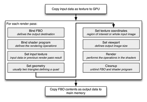 4 Basic Process Sequence Of A Gpgpu Program Using Opengl Download