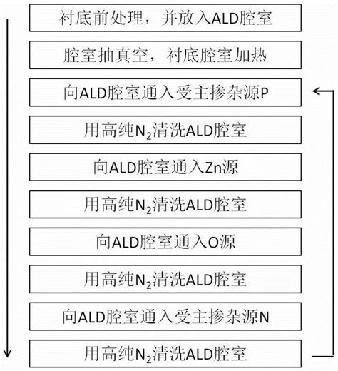 A Method For Preparing Double Acceptor Co Doped Zinc Oxide Thin Films By Atomic Layer Deposition