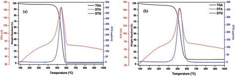 Tgadtgdta Curves For Ac As Prepared A And Sp Ac Samples B