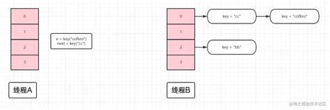 【精讲】深入剖析hashmap的底层原理前言 Hashmap 是 Java 中一个很常用的容器，不过也是面试的重灾区，问 掘金