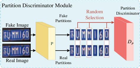 Figure 1 From A Dataset And Model For Realistic License Plate Deblurring Semantic Scholar