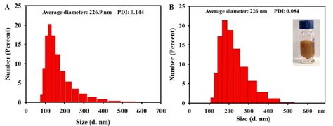 Figure S4 A Hydrodynamic Diameter Distribution Of Mns Cys Peg 2k Fa Download Scientific