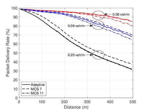 Packet Delivery Rate Figure 4 Also Shows How The Performance Of Mcs Download Scientific