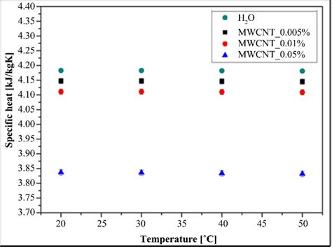 Specific Heat Of Functionalized Mwcnt Nanofluids In Function Of Download Scientific Diagram