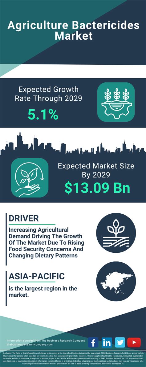 Agriculture Bactericides Market Size Growth Forecasts 2034