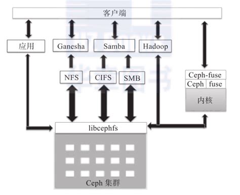 Ceph Rados Moloach的博客 Moloachs Blog